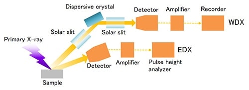 Principle of XRF Analysis : Hitachi High-Technologies GLOBAL