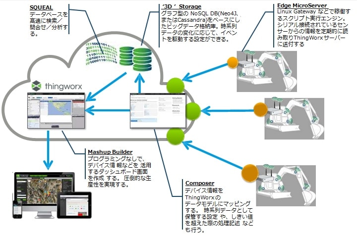 ThingWorx IoTプラットフォーム : 日立ハイテクソリューションズ