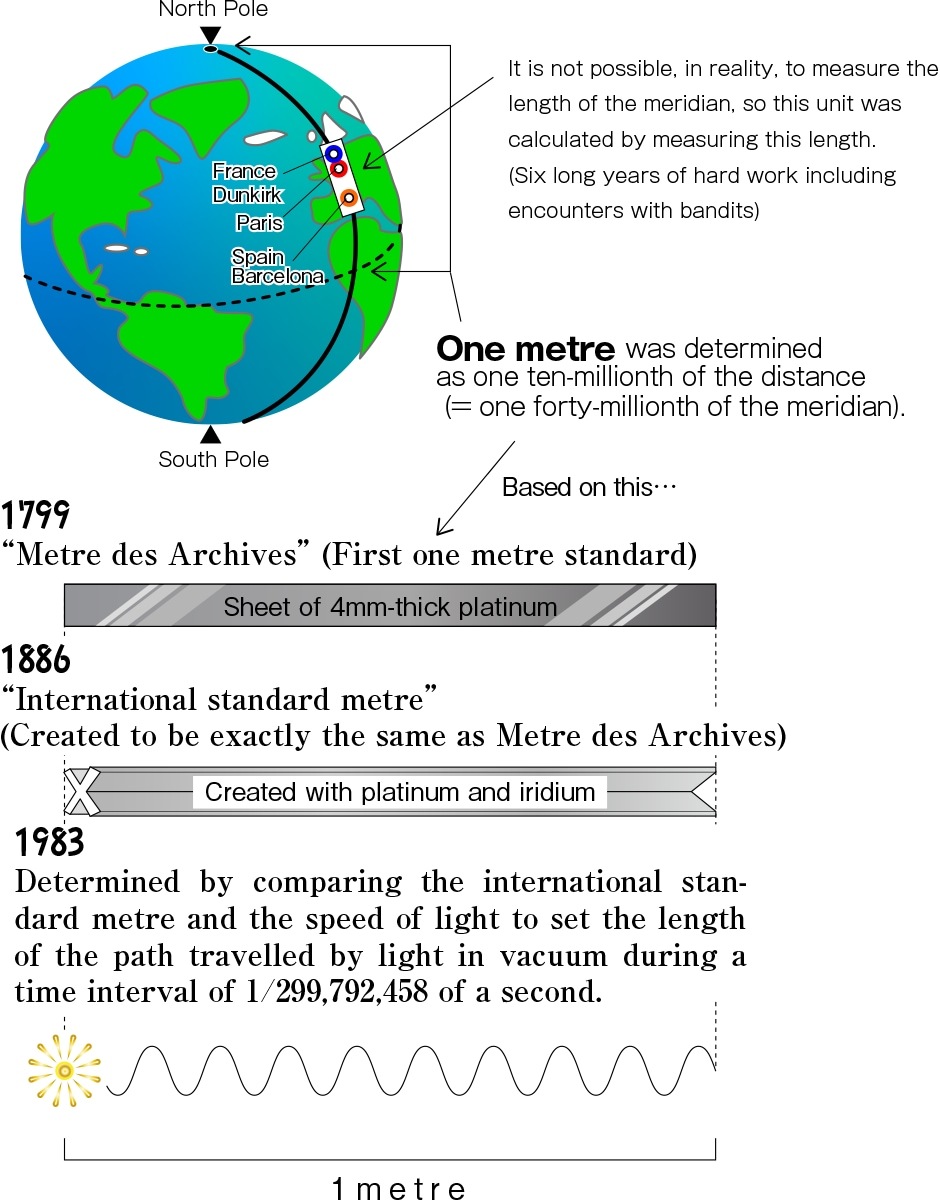 Meters: Learn about Units: Hitachi High-Tech