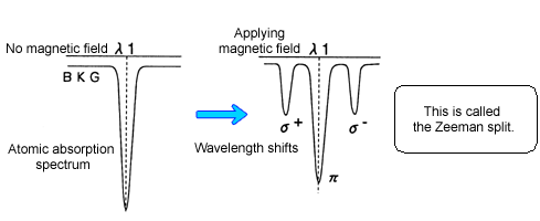 8. Polarized Zeeman correction method : Hitachi High-Tech GLOBAL