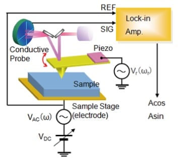 Electrostatic Force Microscope (EFM)