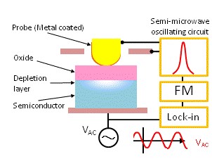 Scanning Non‐linear Dielectric Microscope(SNDM)