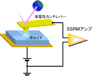 広がり抵抗顕微鏡 (SSRM：Scanning Spread Resistance Microscope ） ：日立ハイテク