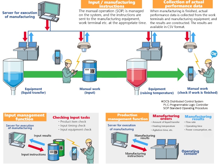 MES System for Chemical Factory CyberPlant-ChemiFact : Hitachi High ...