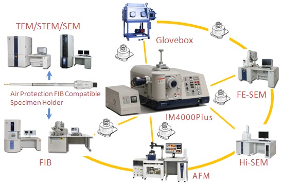 Ion Milling System IM4000Plus : Hitachi High-Tech GLOBAL